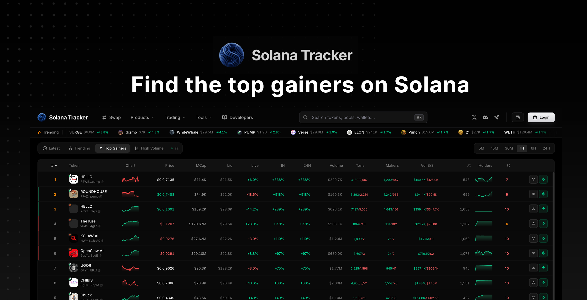 Top Gainers on Solana | Biggest Movers